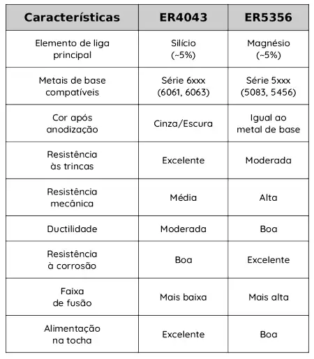 Arames de alumínio se usam na soldagem Mig do alumínio
